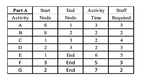 Solved Table Pert For The Activity Table Below A Draw