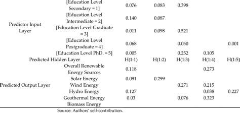 Multilayer Prediction Analysis Download Scientific Diagram