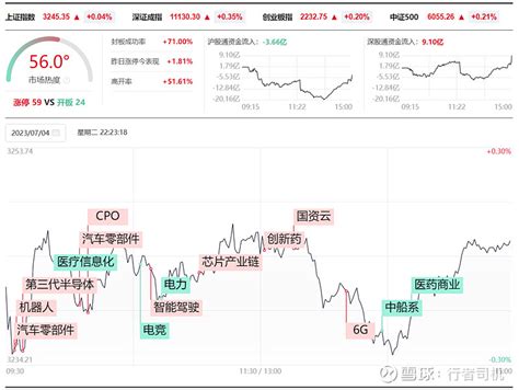 黎明已见曙光。速归 看看大盘：今天大盘太差了。原因是昨天大涨的那些方向只是跌久的大白马而已。其实看细分板块。新能车，特别是智能驾驶非常漂亮的
