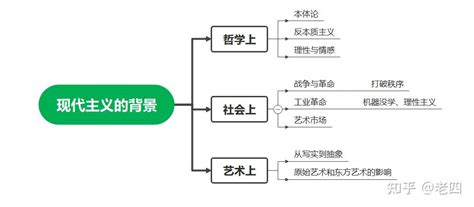 论述现代主义艺术的背景 知乎