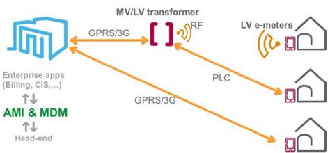 9 Smart Meter Communications Through Different Mediums Download Scientific Diagram