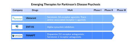 Parkinsons Disease Psychosis Treatment Market Key Analysis