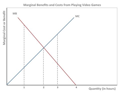 Marginal Analysis Marginal Benefits And Costs Of Video Games Ap