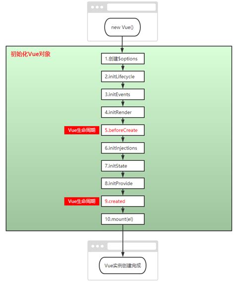 Vue2 源码阅读二 New Vue做了什么 Fangmu 博客园