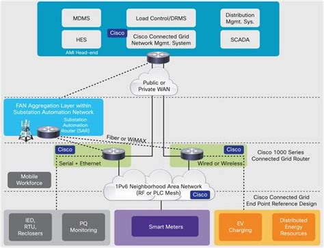 Cisco 1000 シリーズ Connected Grid ルータ データ シート Cisco