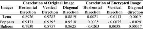 Correlation Coefficients Of Original And Encrypted Images Download