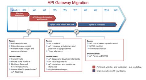 Replace Your Legacy API Gateway Blogs Perficient