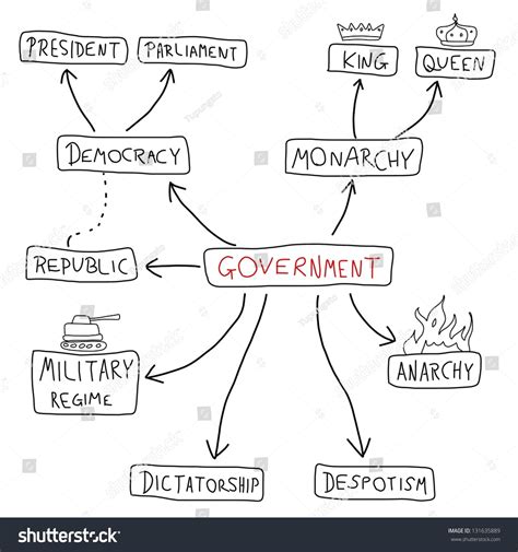 Government Mind Map Political Doodle Graph Stock Illustration 131635889