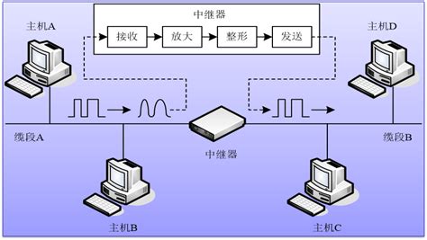 吴功宜 计算机网络学习笔记 第四章 介质访问控制子层ethernet的物理层规定发送的数据采用曼彻斯特编码方式bb有数据在传输总线