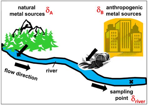Isotopes As Tracers Chapter 2 Sitetitle