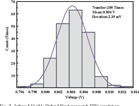 Figure 7 From A Dual Mode Broadband Image Sensor Based On Graphene Cmos