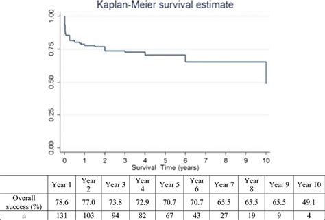 The Overall Success For All Patients Undergoing Surgical Bleb Revision Download Scientific Diagram