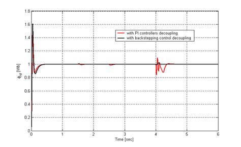 Simulated Results Of The Comparison Between The Decoupling Obtained By Download Scientific
