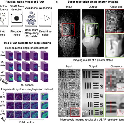 Pdf High Resolution Single Photon Imaging With Physics Informed Deep