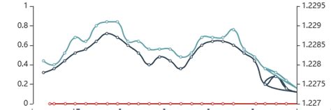 设置x轴最小值后折线图最后一个数据回连数据已正确排序 · Issue 8210 · Apacheecharts · Github