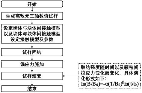 Discrete Element Based Cementing Material Triaxial Creep Test