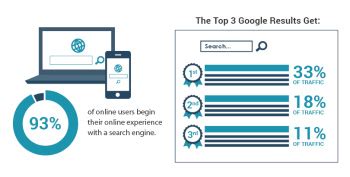 8 Principles Of User Optimization That Ll Increase Your Search Rankings