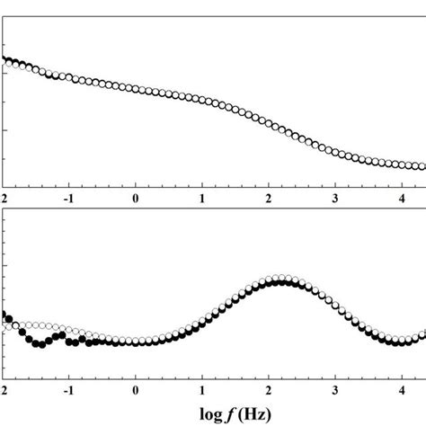 Nyquist Diagrams A Bode Modulus Plot B And Bode Phase Plot C Of
