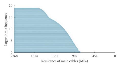 Logarithmic Frequency Of Resistance After A 40 Year Operation