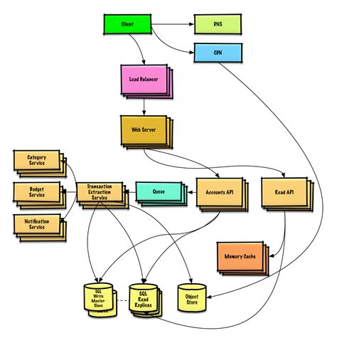 Index System Design Primer Takashiidobe