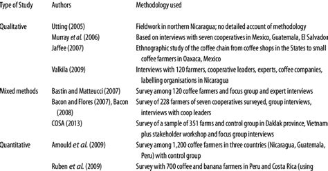 Impact Evaluations Of Fair Trade Coffee Schemes Download Scientific