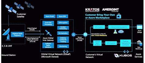 微軟推出Azure Orbital衛星資料處理服務 iThome