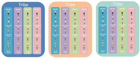 my experience on spotify agile methodology