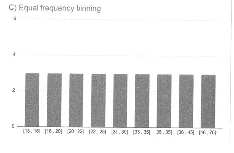 C Equal Frequency Binning A Smoothing By Bin Means Chegg