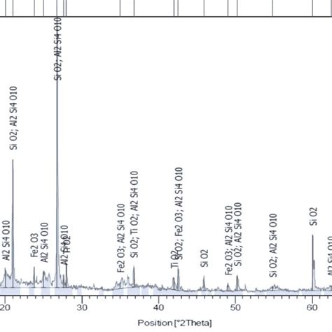 Xrd Pattern Phase Analysis Of Ifon Clay Sample Download Scientific