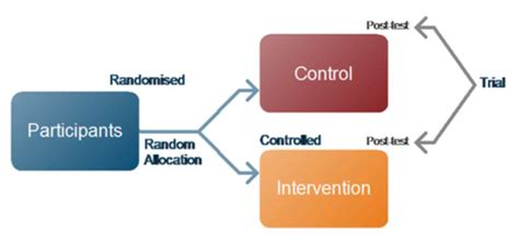 Designing Randomised Controlled Trials National College For Teaching