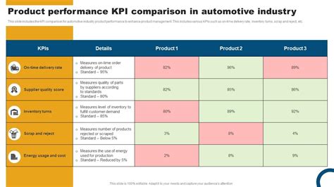 Product Performance Kpi Comparison In Automotive Industry Ppt Example