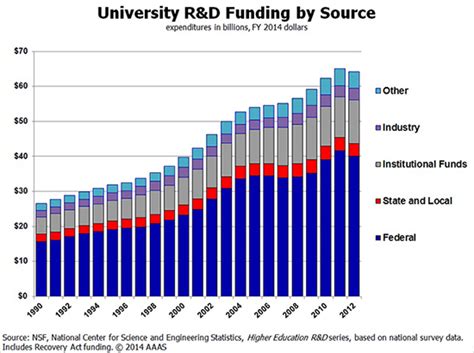 History And Future Of Funding For Scientific Research Research