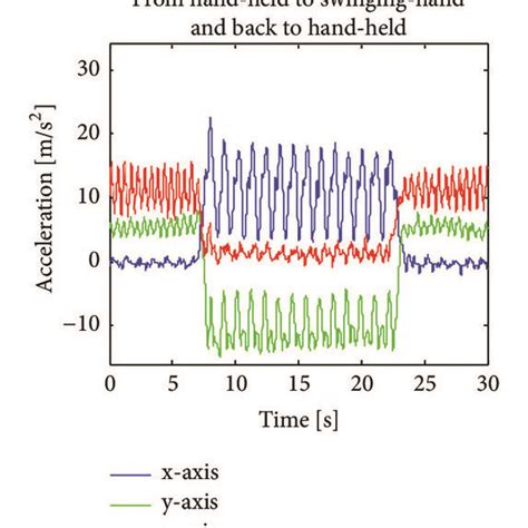 A Typical Example Of Acceleration Signals When Position Transitions