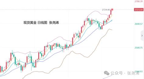 张尧浠：黄金如期触及2700美元、后市仍有看涨空间 脉脉