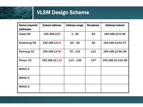 PPT Variable Length Subnet Mask VLSM 可變長度子網路切割 PowerPoint Presentation ID 5836730