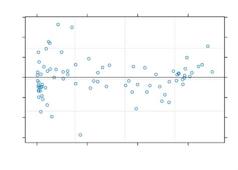 Introduction To Mixed Effects Models Using R For Photobiology
