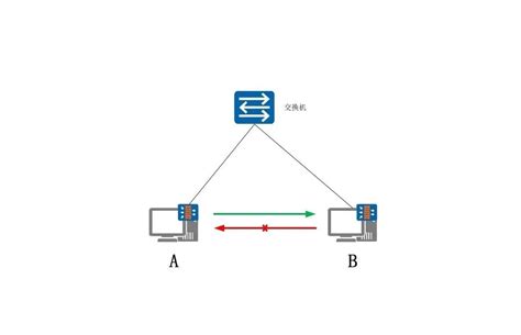 为什么 A 能 Ping 通 B，b 却不能 Ping 通 A ？a能ping通b B不能ping通a Csdn博客