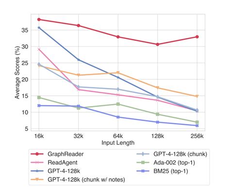 Graphreader A Graph Based Ai Agent System Designed To Handle Long