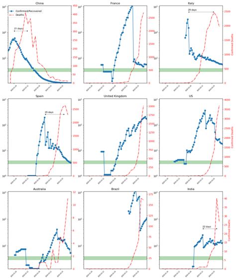 Blue Plot Ratio Of Recorded To Recovered Cases Cr Red Plot Daily