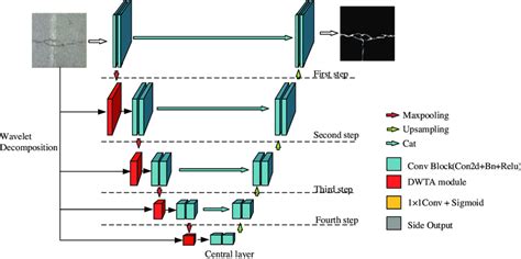 The Proposed Unet Dwta Model Download Scientific Diagram