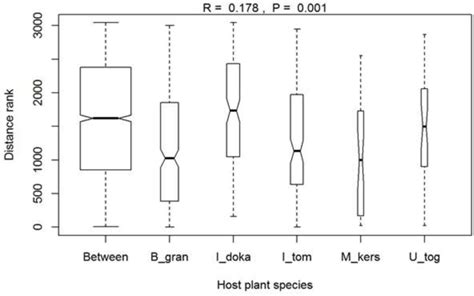 Similarity Distance Between The Compositions Of The Fungal Microbiome