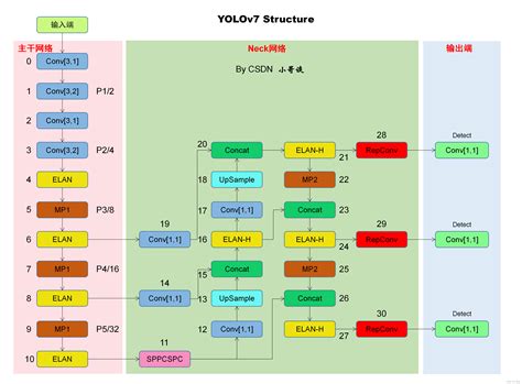 Yolov7基础 手把手教你简化网络结构之yolov7yaml（包括源码封装步骤网络结构图）
