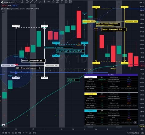 Stock Option Trading Indicator For Tradingview Covered Calls And Puts