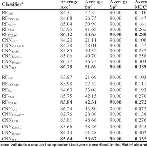 Performances Of The Different Classifiers Download Scientific Diagram