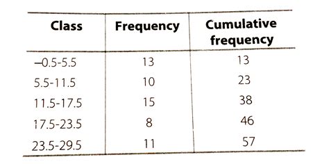 Consider The Following Frequency Distribution The Upper Limit Of The