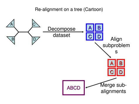 ppt algorithms for ultra large multiple sequence alignment and