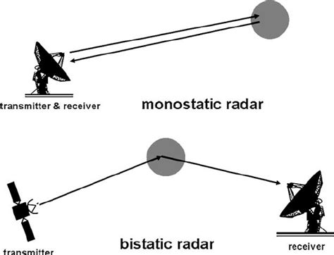 علوم مخابرات رادار های مونو استاتیک Monostatic و بی استاتیک Bistatic ساختار و عملکرد برق