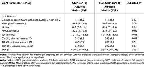 Glycemic Variability In Early Pregnancy Dmso