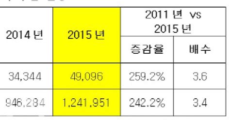 한 미 Fta 효과 미국車 수입 3배 이상 늘었다
