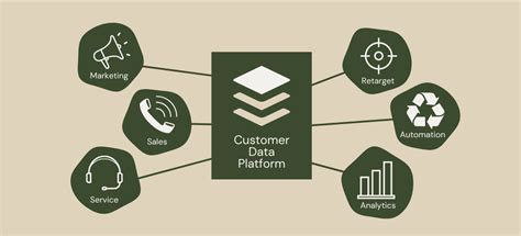 5 Benefits Of Using A Customer Data Platform Cdp Kruso
